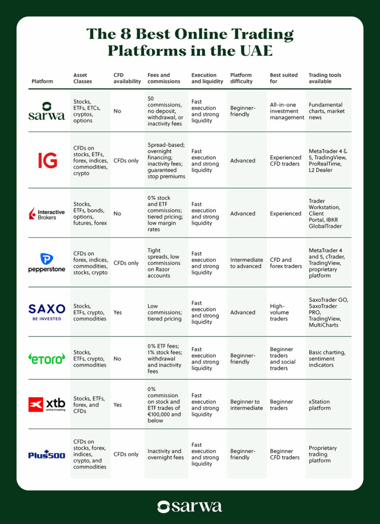 8 Best Online Trading Platforms in the UAE (2026) - Sarwa
